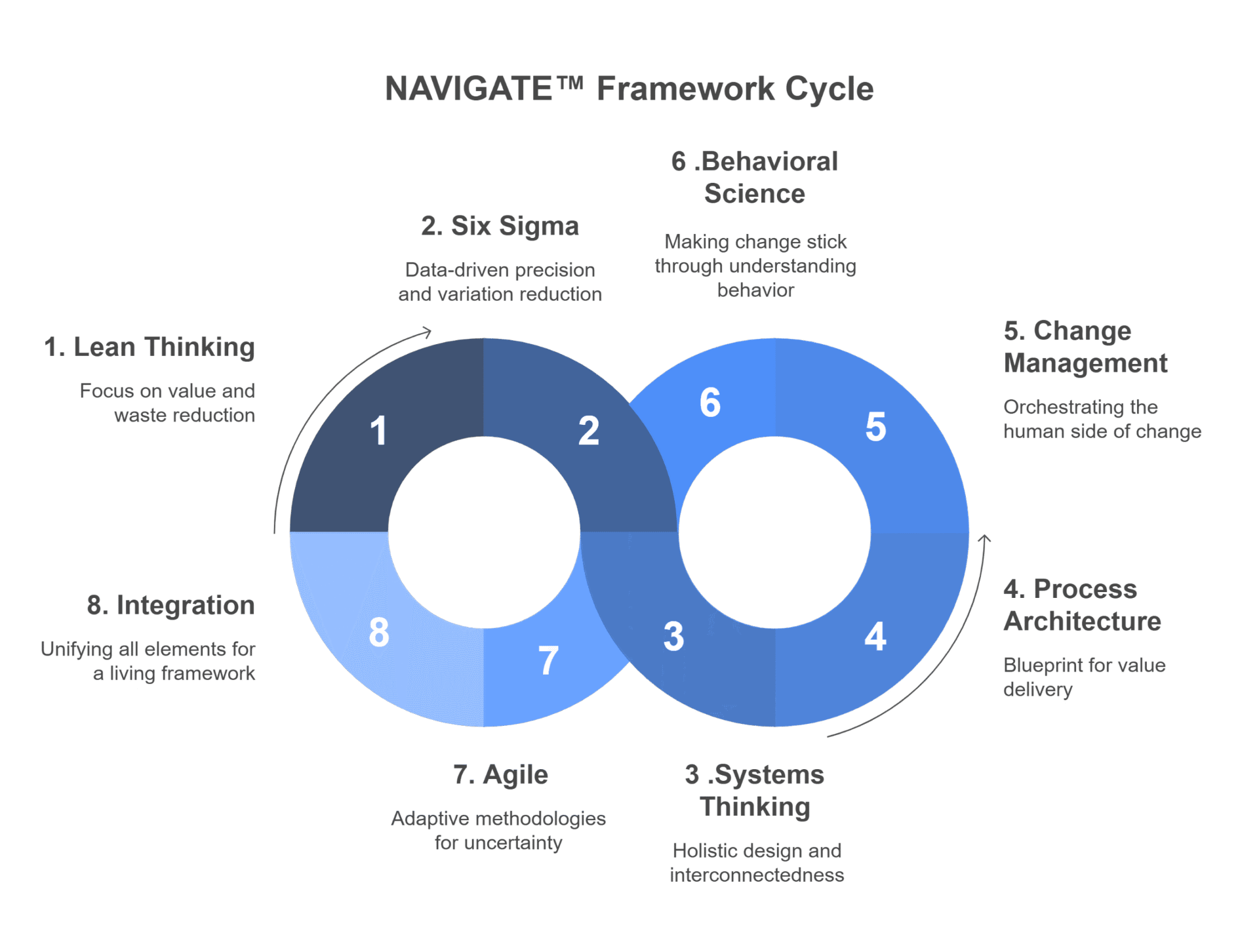 NAVIGATE - Integrated Enterprise Transformation Framework